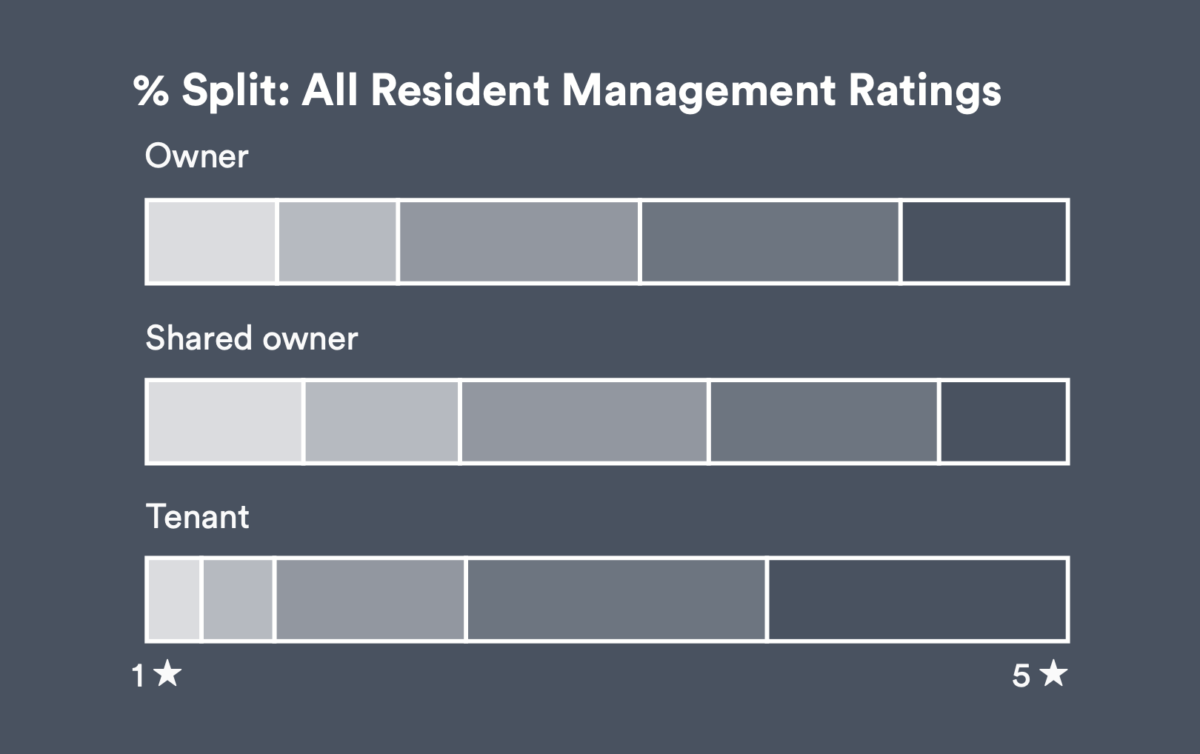 Better building management crucial for improving UK new build homes ...
