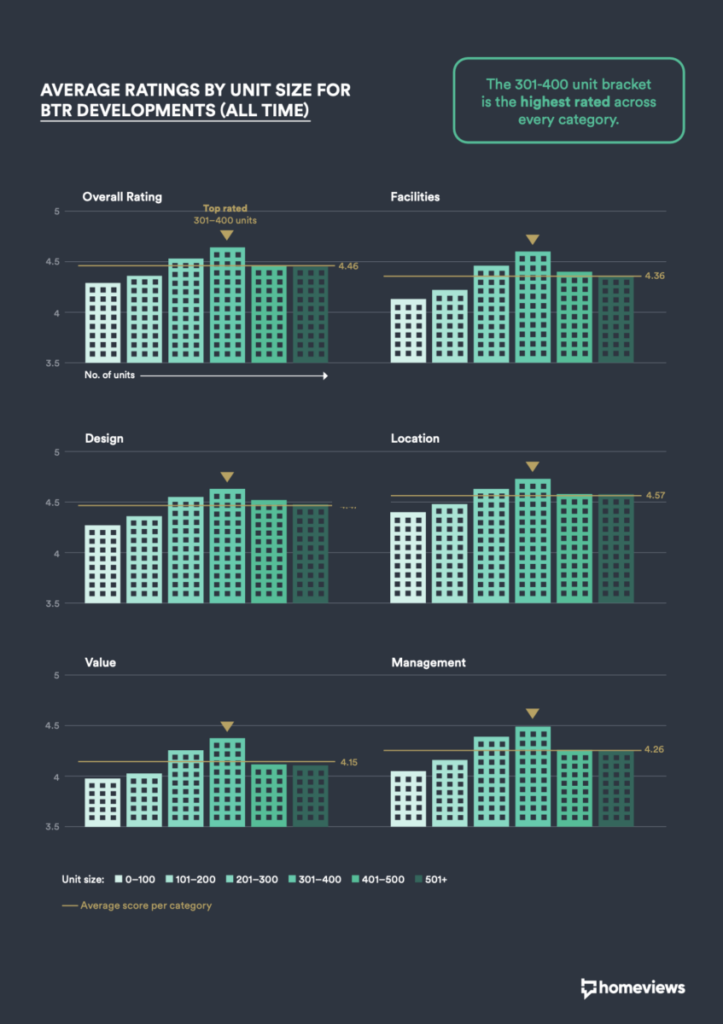 What size building do BTR residents rate the highest? - HomeViews